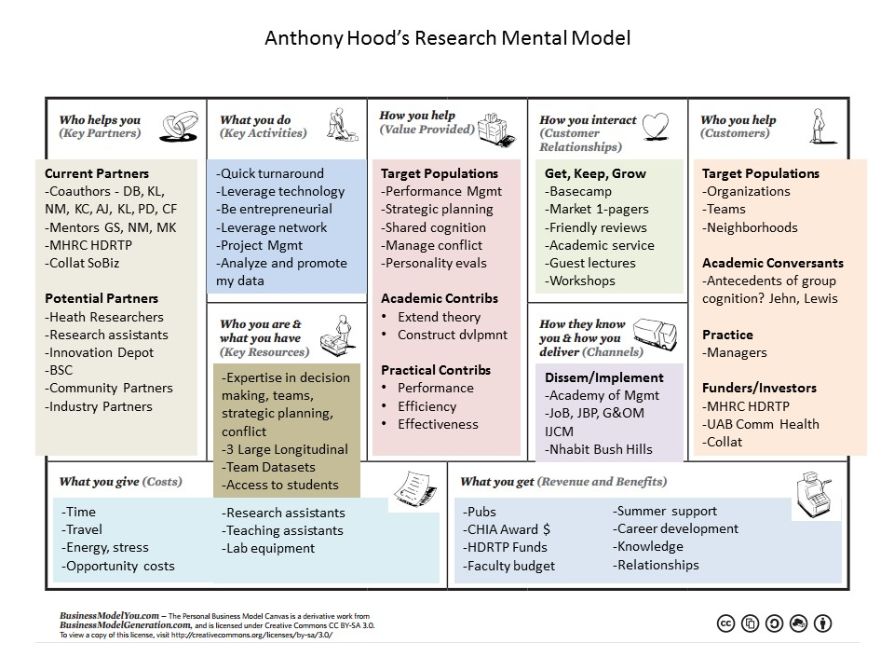 Innovating Academia The Research Mental Model Canvas Anthonychood